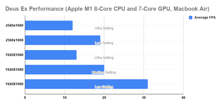 Apple M1 Gaming Benchmarks (Macbook Air 8GB) - Newb Computer Build