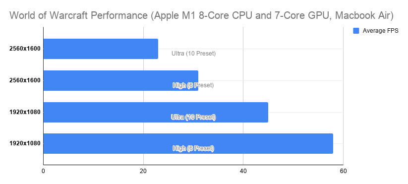 Apple M1 Gaming Benchmarks (Macbook Air 8GB) - Newb Computer Build